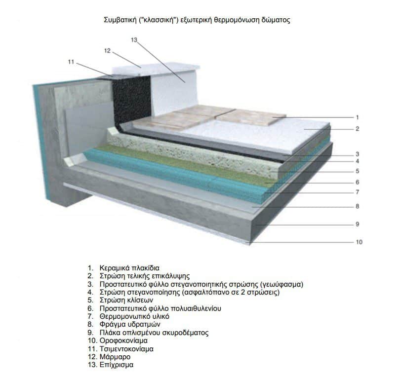 Συμβατική Μόνωση Ταράτσας: Ο Απόλυτος Οδηγός για Αποτελεσματική ...